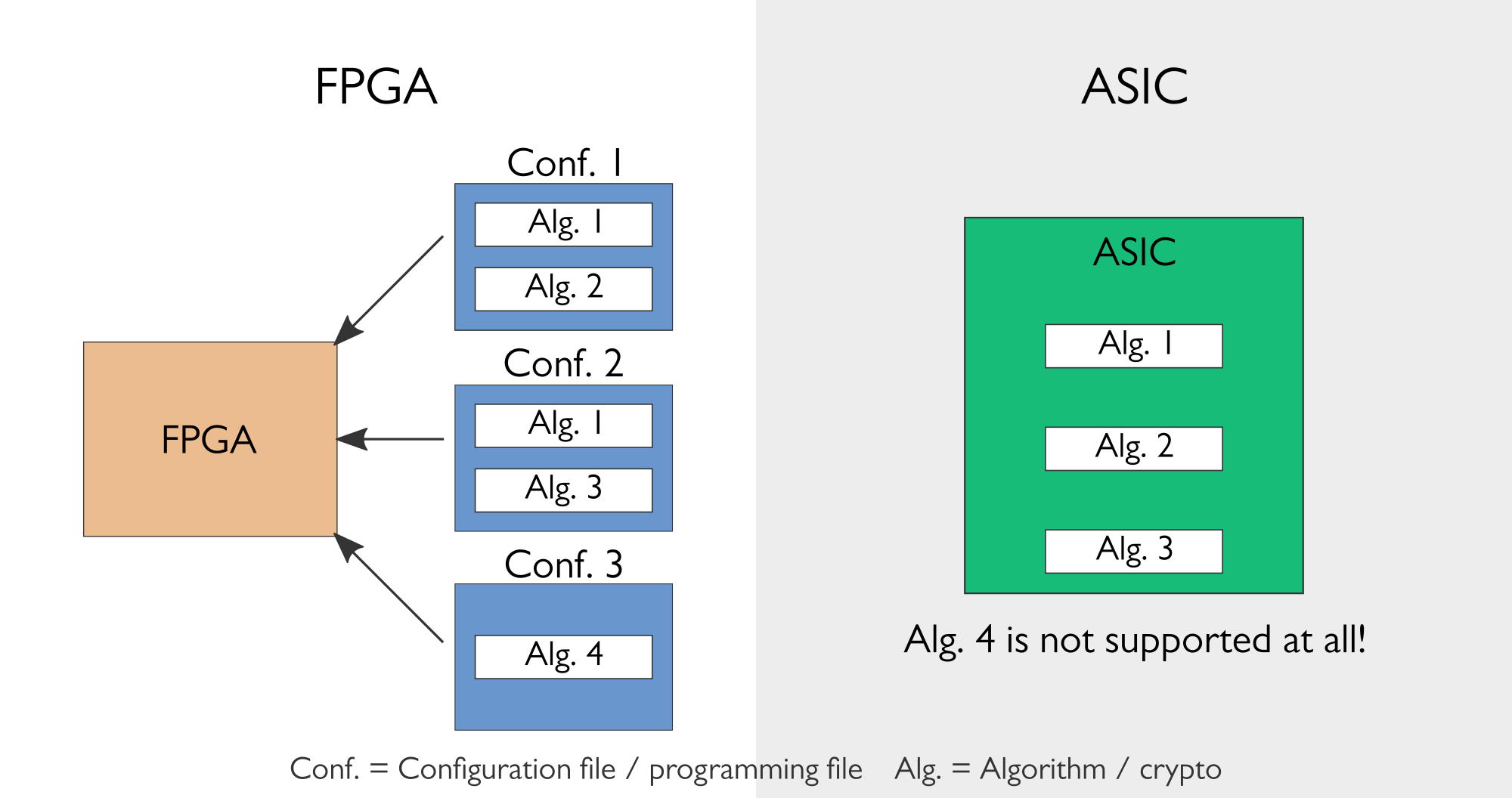 Benefits Of Fpgas As Implementation Platforms For Cryptosystems Xiphera 