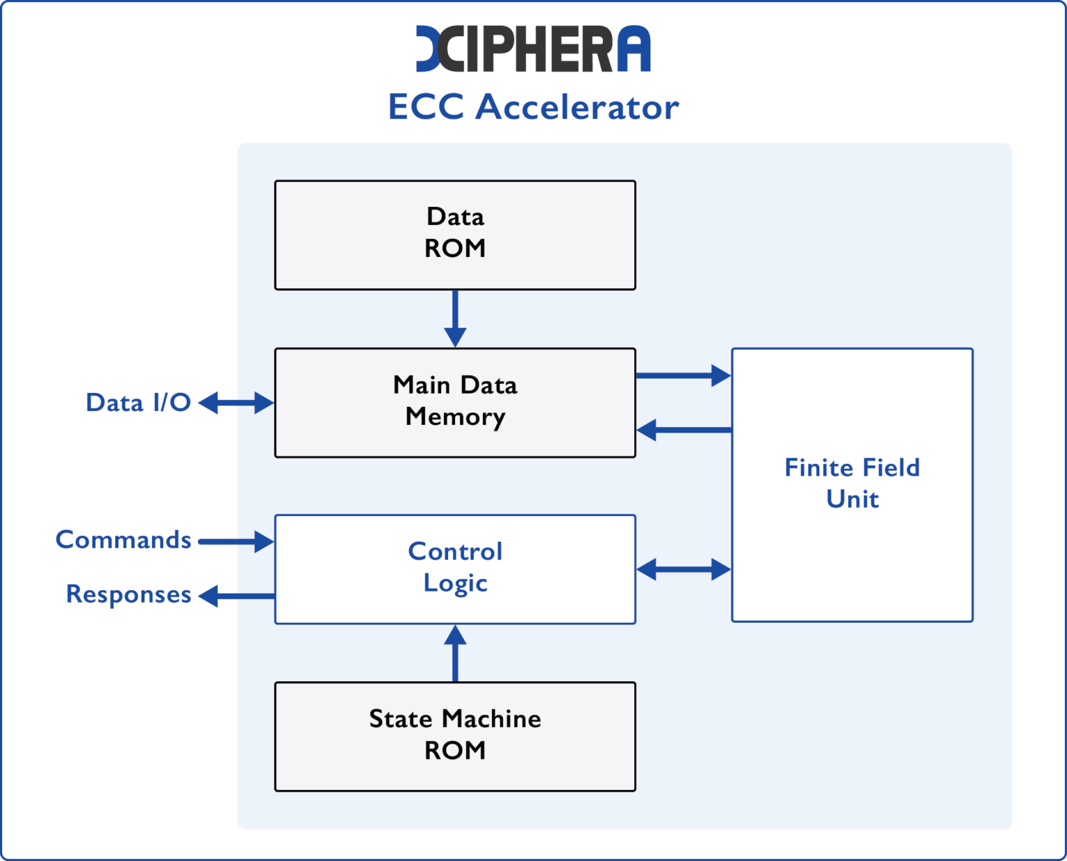 ECDH/ECDSA: NIST curves - Xiphera