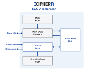 ECDH/ECDSA: NIST curves - Xiphera