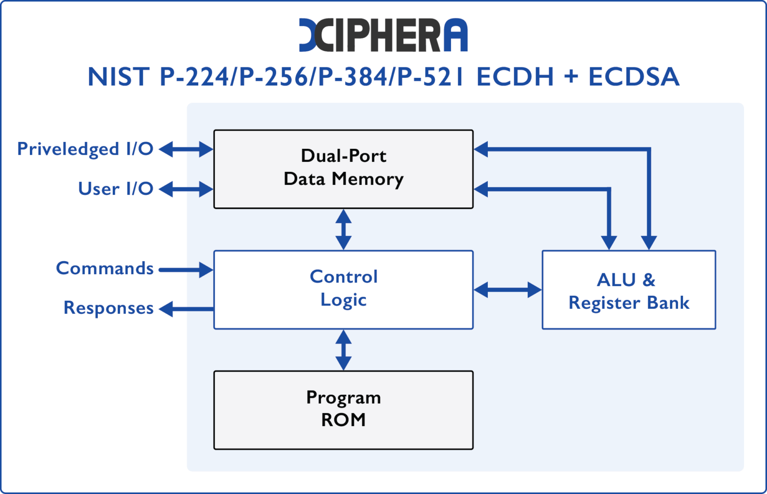 ECDH/ECDSA: NIST curves - Xiphera