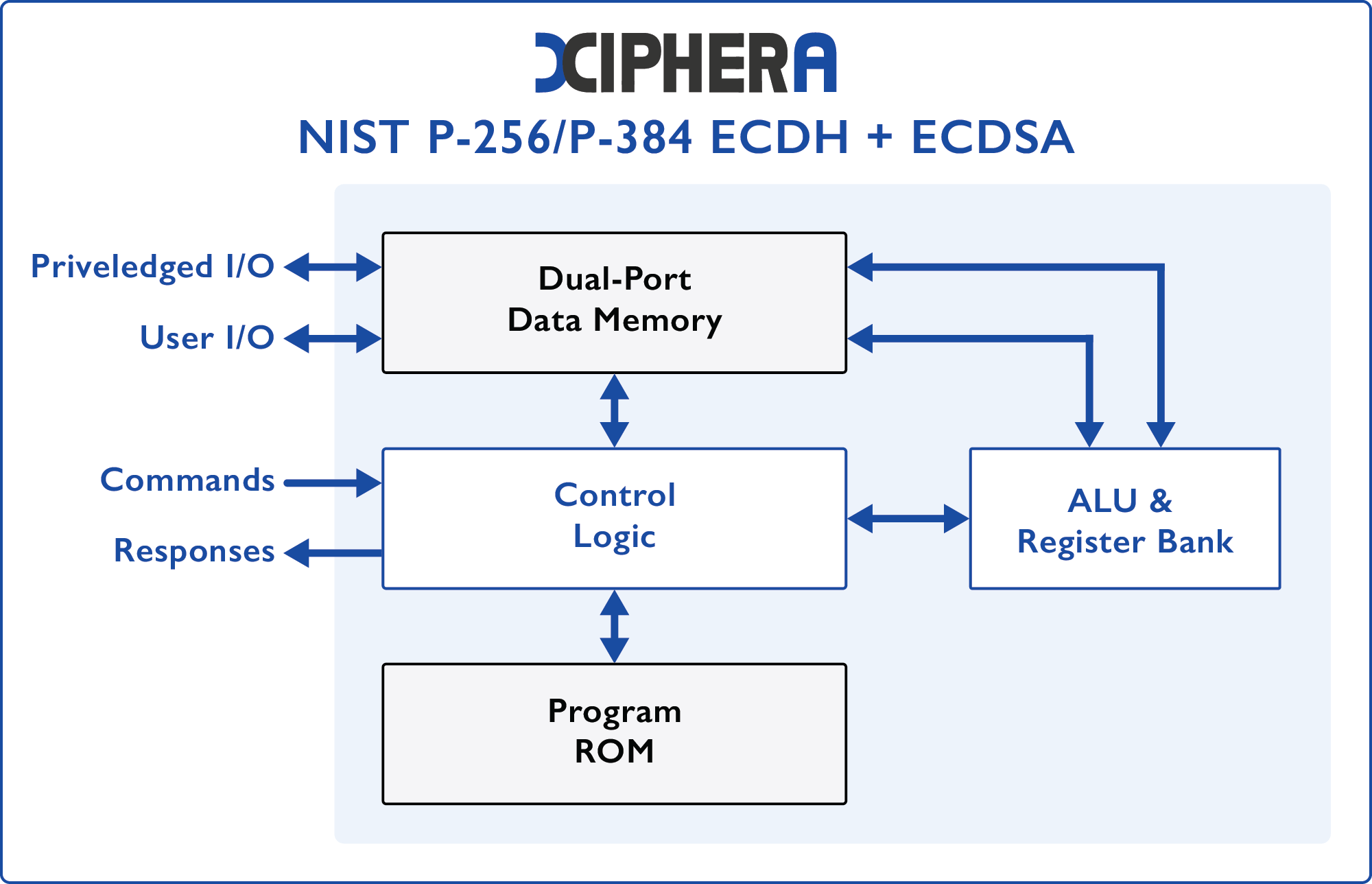 ECDH/ECDSA: NIST curves - Xiphera ECDH/ECDSA: NIST curves - Xiphera