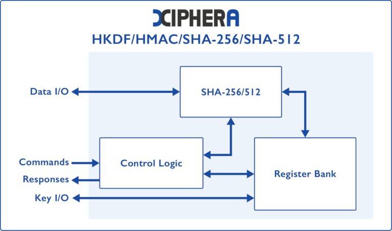 Key Derivation Functions (SHA-2) - Xiphera