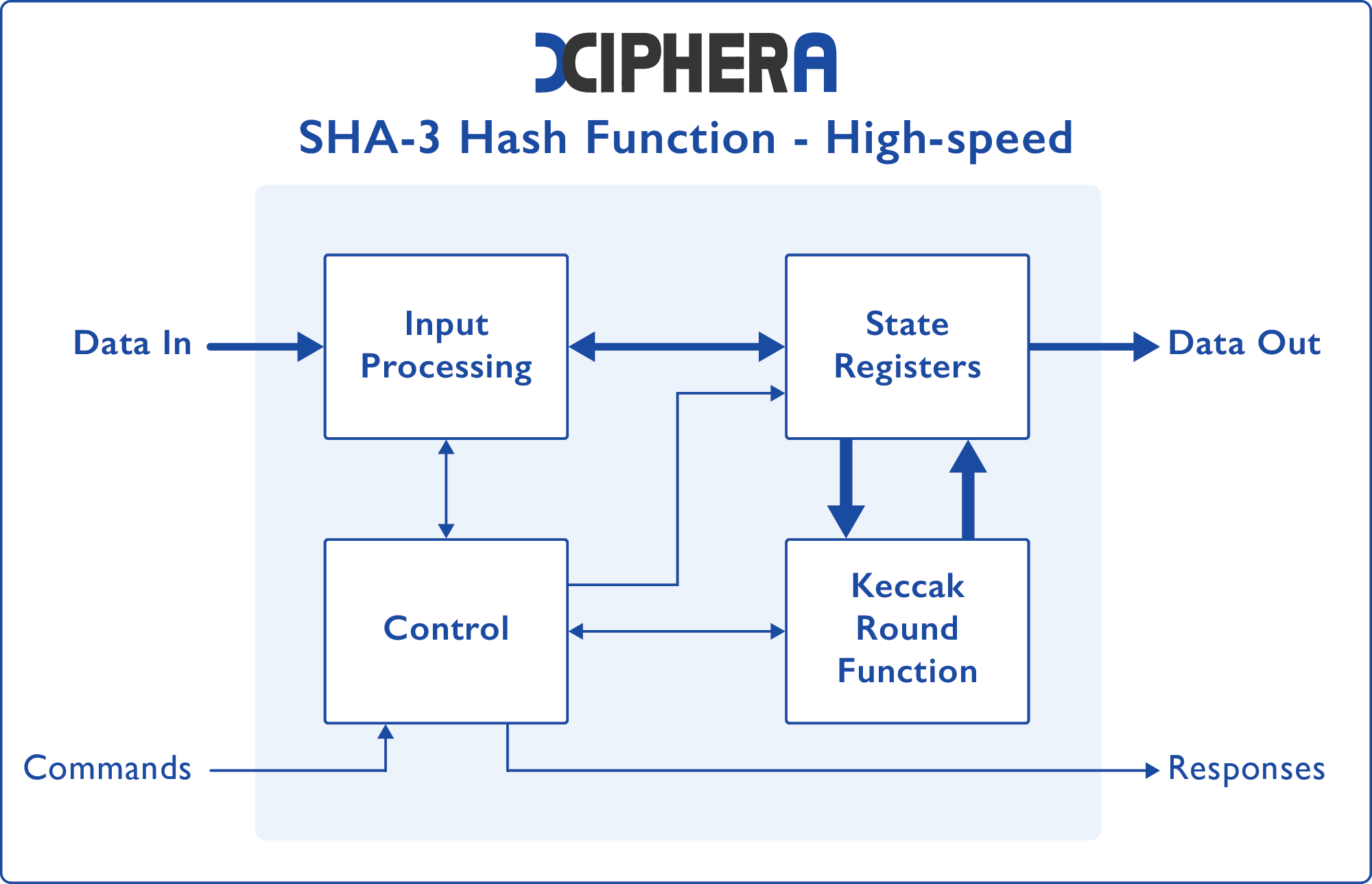 SHA-3 - Xiphera