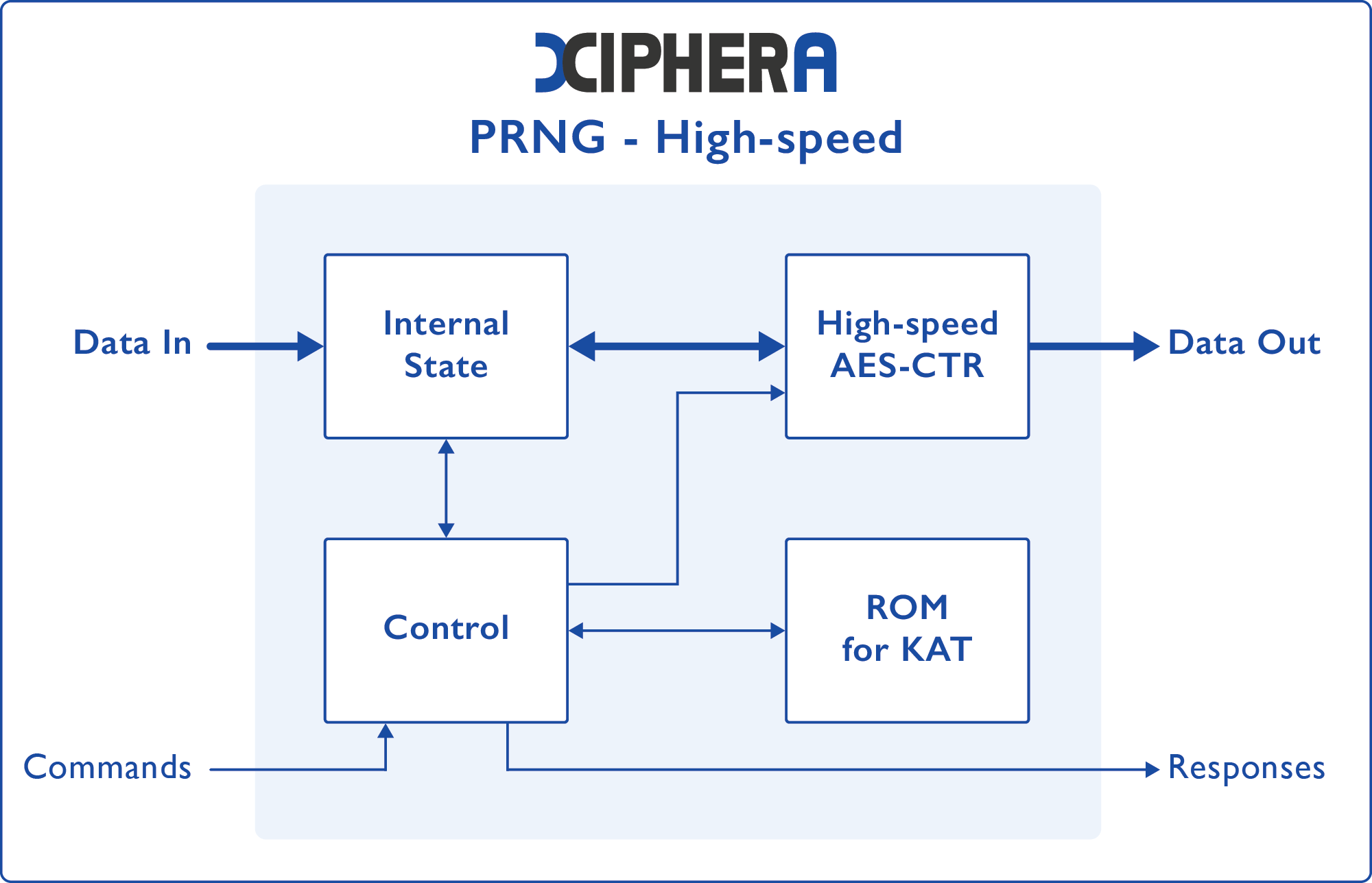 Pseudorandom Number Generation (PRNG) - Xiphera