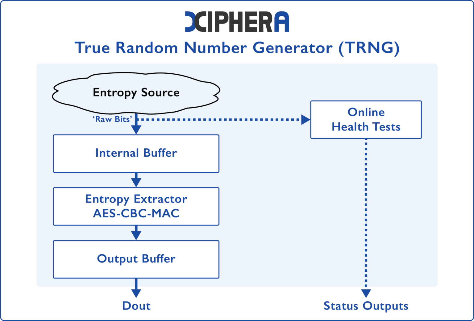 True Random Number Generation (TRNG) - Xiphera