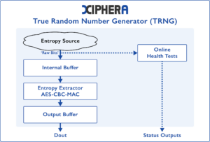 True Random Number Generation (TRNG) - Xiphera