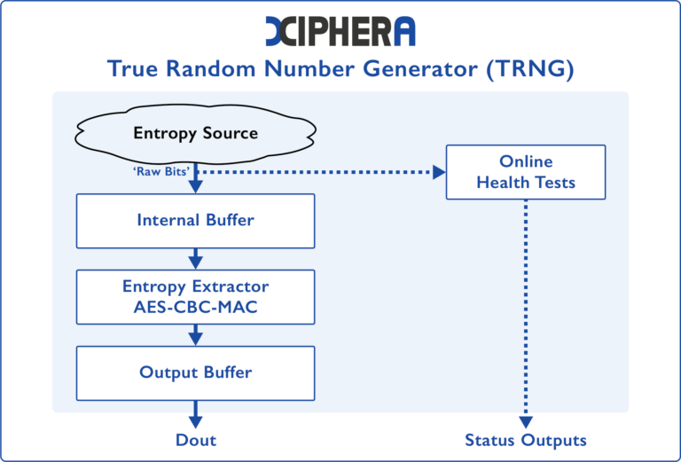 True Random Number Generation Trng Xiphera