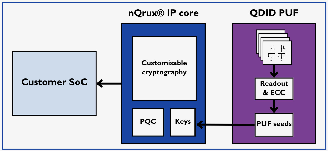 Hardware Trust Engines with QDID PUF - Xiphera