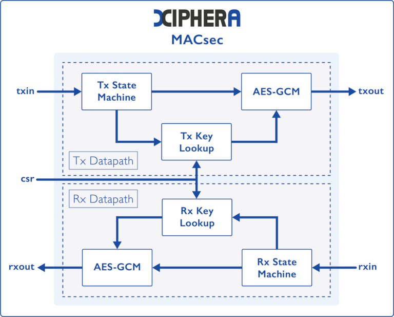 MACsec - Xiphera