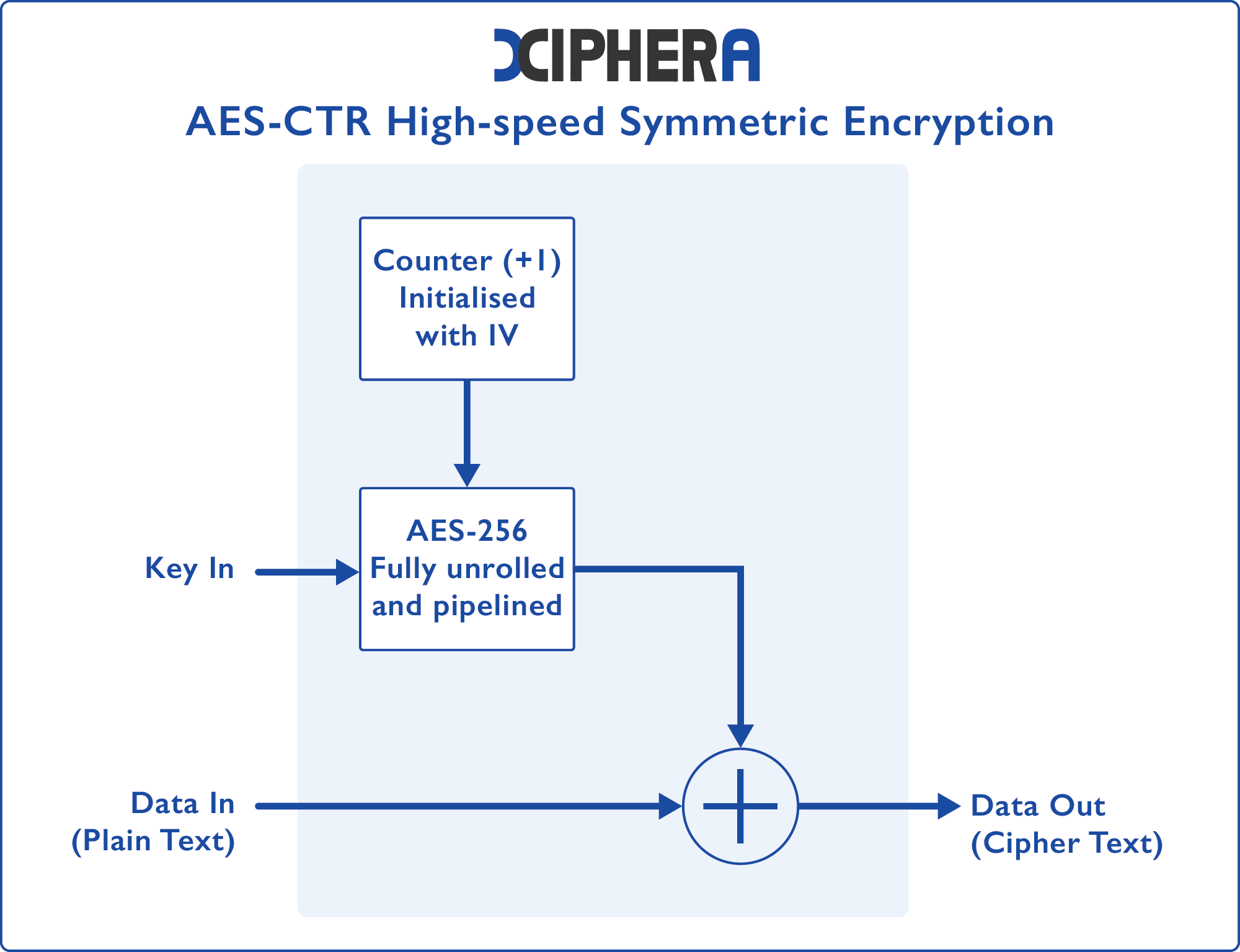 AES-CTR - Xiphera