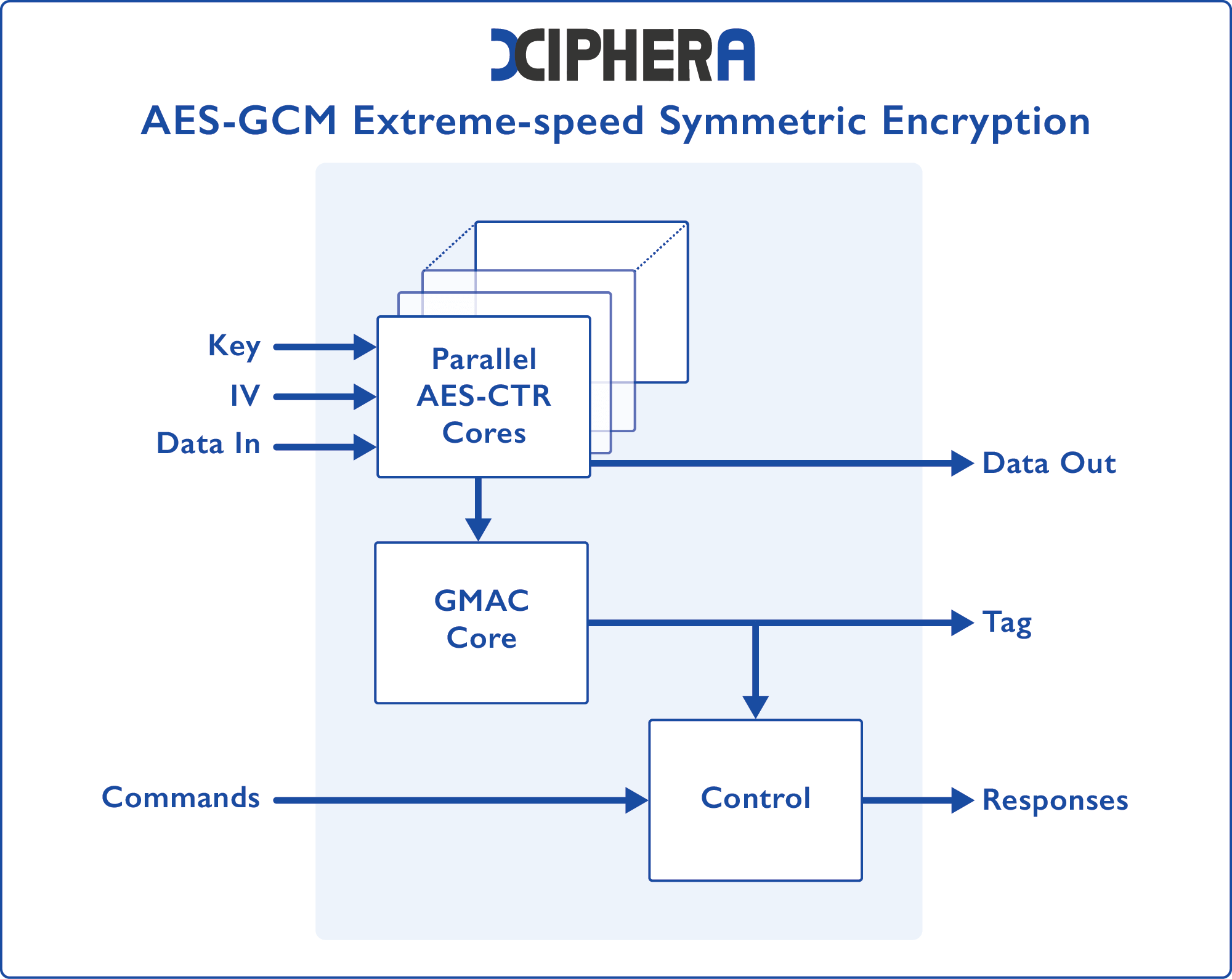 AES-GCM - Xiphera