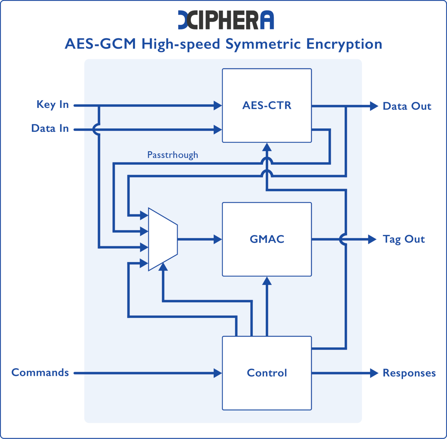 AES-GCM - Xiphera