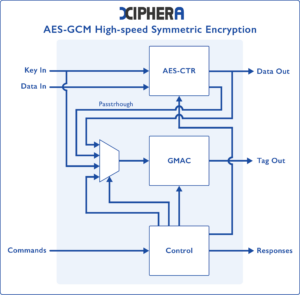 AES-GCM - Xiphera