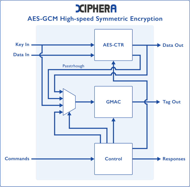 Aes Gcm Xiphera