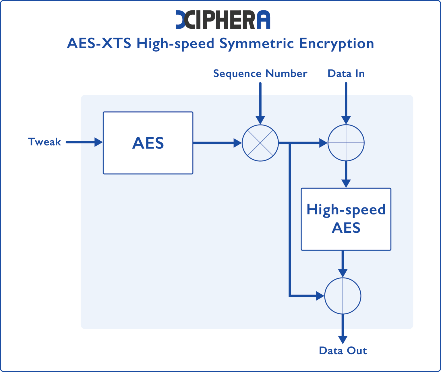 AES-XTS - Xiphera