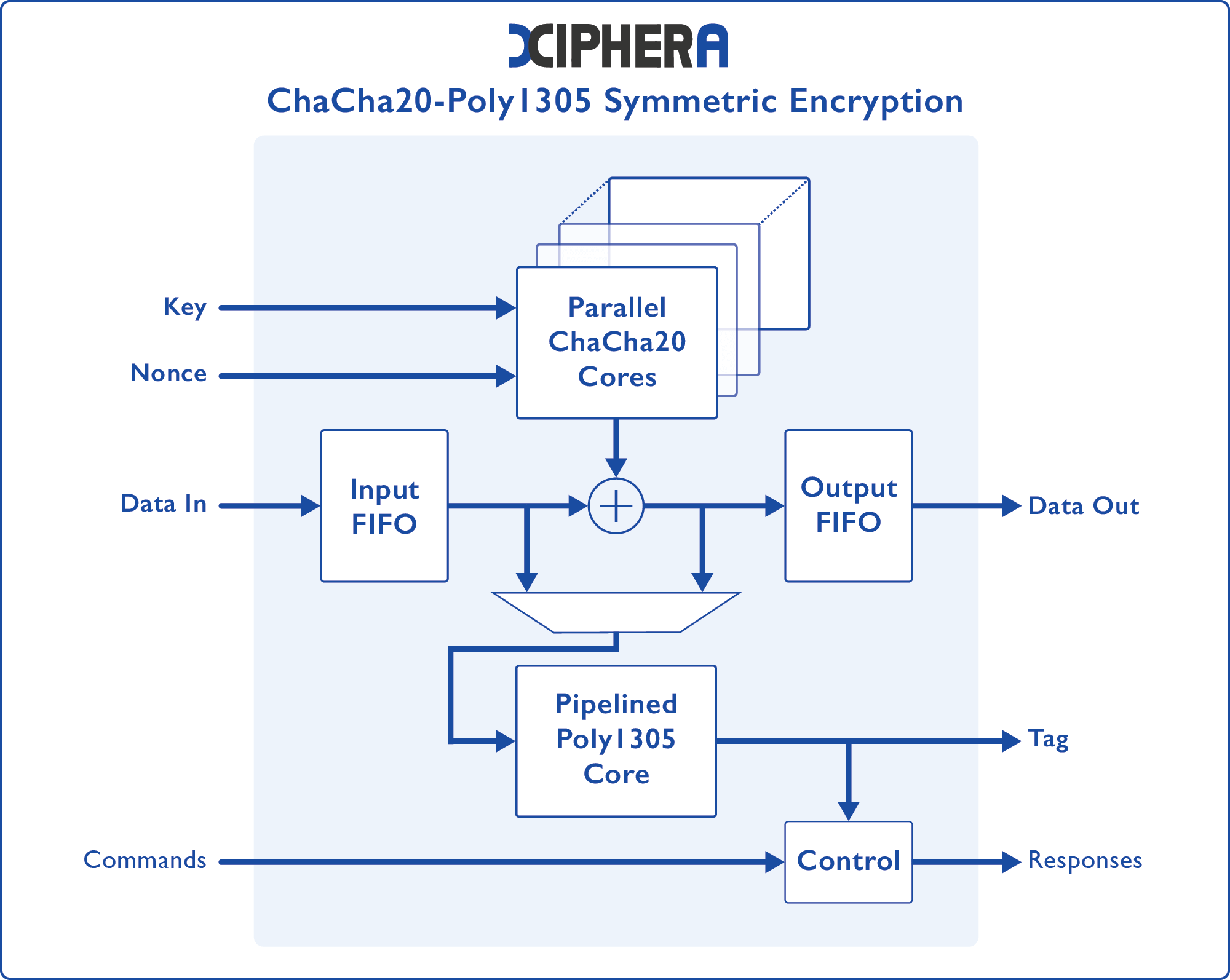 ChaCha20-Poly1305 - Xiphera