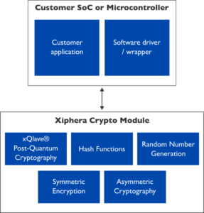 Crypto Module - Xiphera