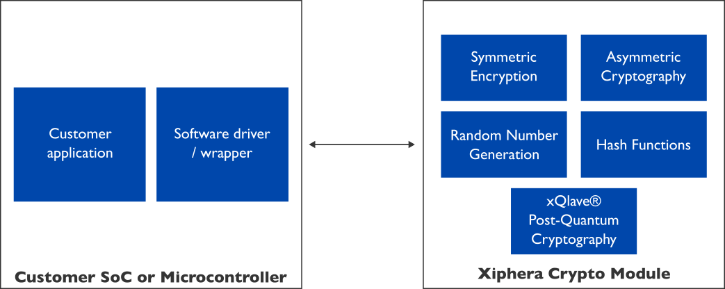 Xiphera’s Crypto Module Offers Customisable Offload and Acceleration ...
