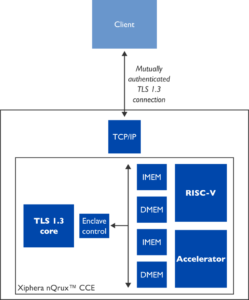 Confidential Computing Engine - Xiphera
