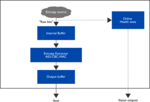 True Random Number Generation (TRNG) - Xiphera