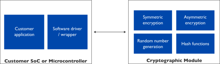Cryptographic Modules Provide Critical Security in a Unified and ...