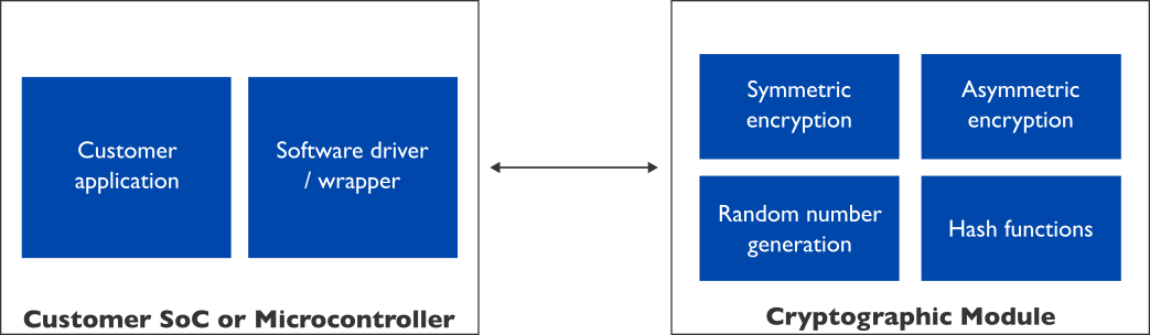Cryptographic Modules Provide Critical Security in a Unified and Isolated Hardware Solution ...