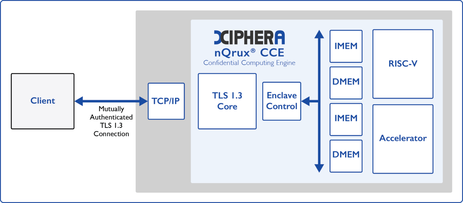Confidential Computing Engine - Xiphera