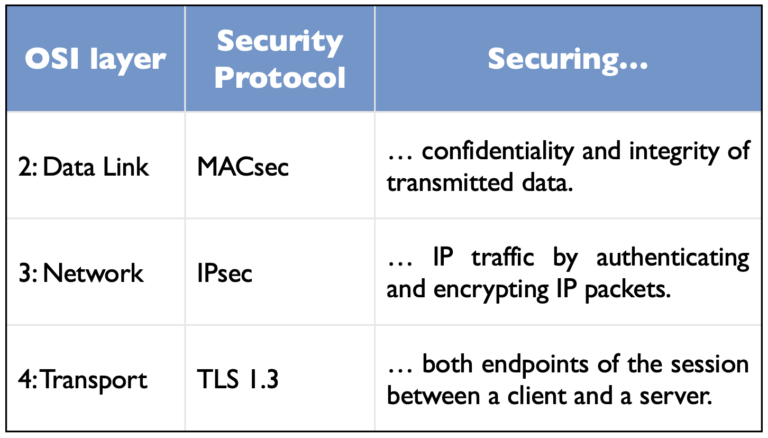 What Is the OSI Model, and How Can We Protect Its Critical Layers ...