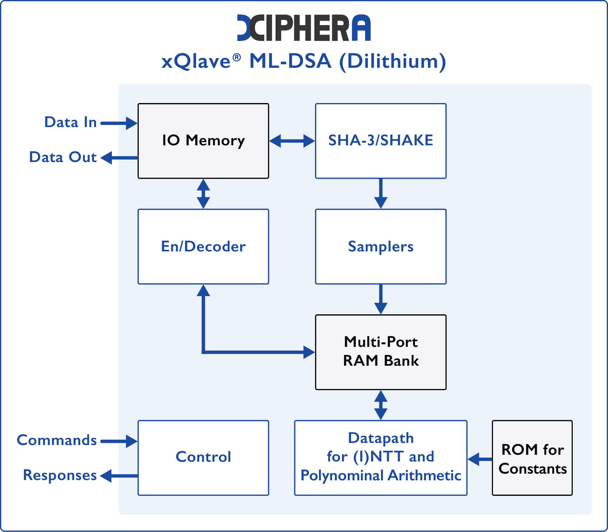 ML-DSA (Dilithium) – Digital Signatures - Xiphera