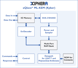 ML-KEM (Kyber) – Key Encapsulation Mechanism - Xiphera